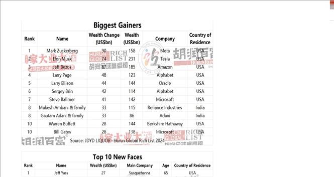 Danh sách Hurun Global Rich List 2024 - Ảnh thời sự quốc tế - Kinh tế ...